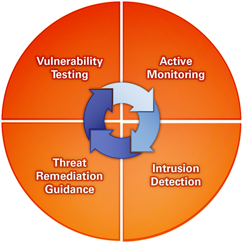 Intrusion Detection & Monitoring – SALIX Data